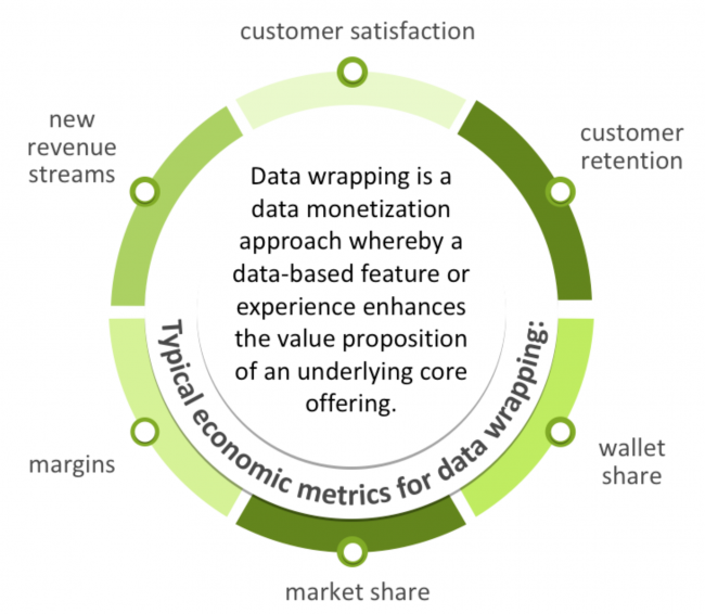 Making Money from Data Wrapping: Insights from Product Managers | MIT CISR
