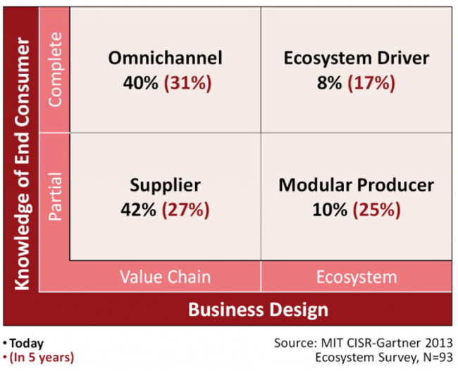 Digitization: Threat or Opportunity? | MIT CISR