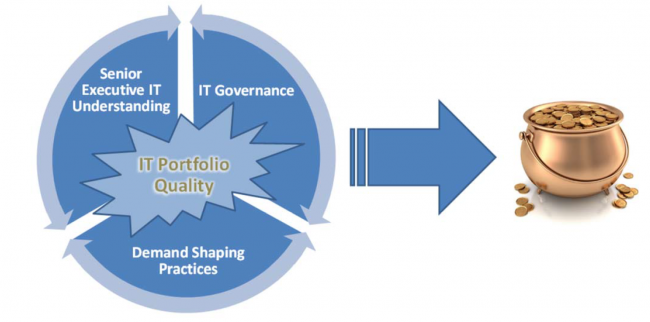 Demand Shaping: Changing the Conversation About IT | MIT CISR