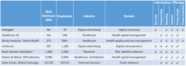 Six Sources of Value for Information Businesses | MIT CISR