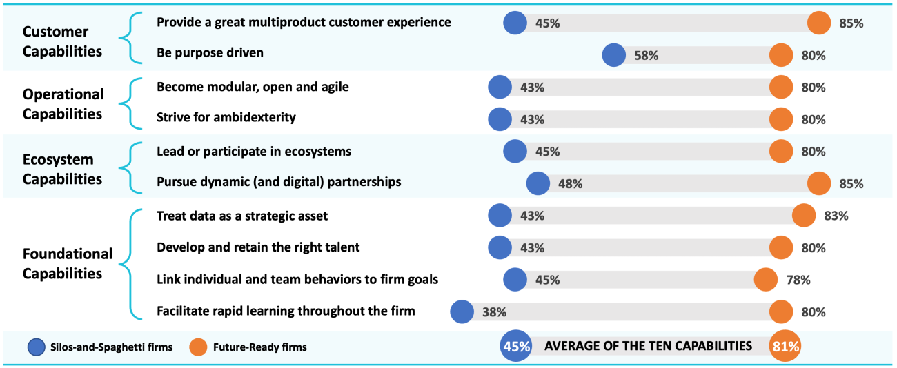 ARCOLOGY on LinkedIn: 10 capabilities to accelerate digital ...